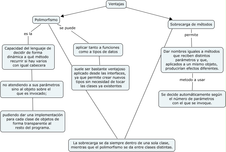 Ventajas polimorfismo y sobrecarga